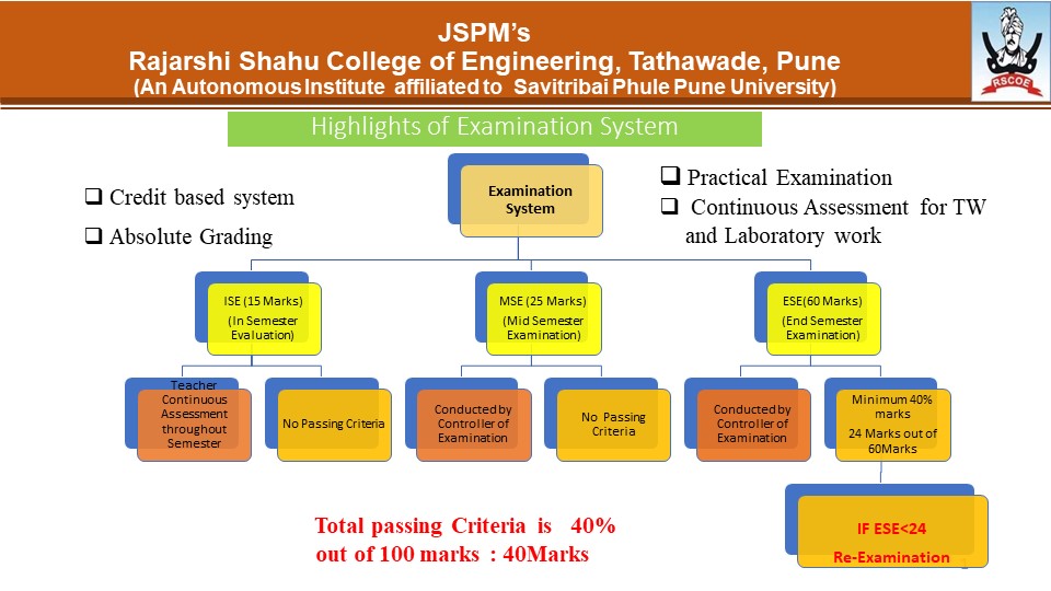 Examination - JSPM's Rajarshi Shahu College of Engineering, Tathawade, Pune